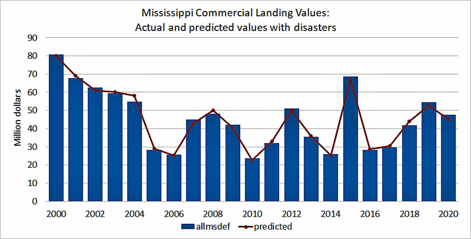 Economic Impacts; Gulf of Mexico; Natural disasters; Technological ...
